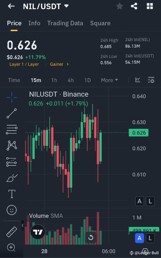 $NIL – MSS Breakout in Play! Price: $0.626 (+11.58%) I'm s | Ledger Bull on Binance Square