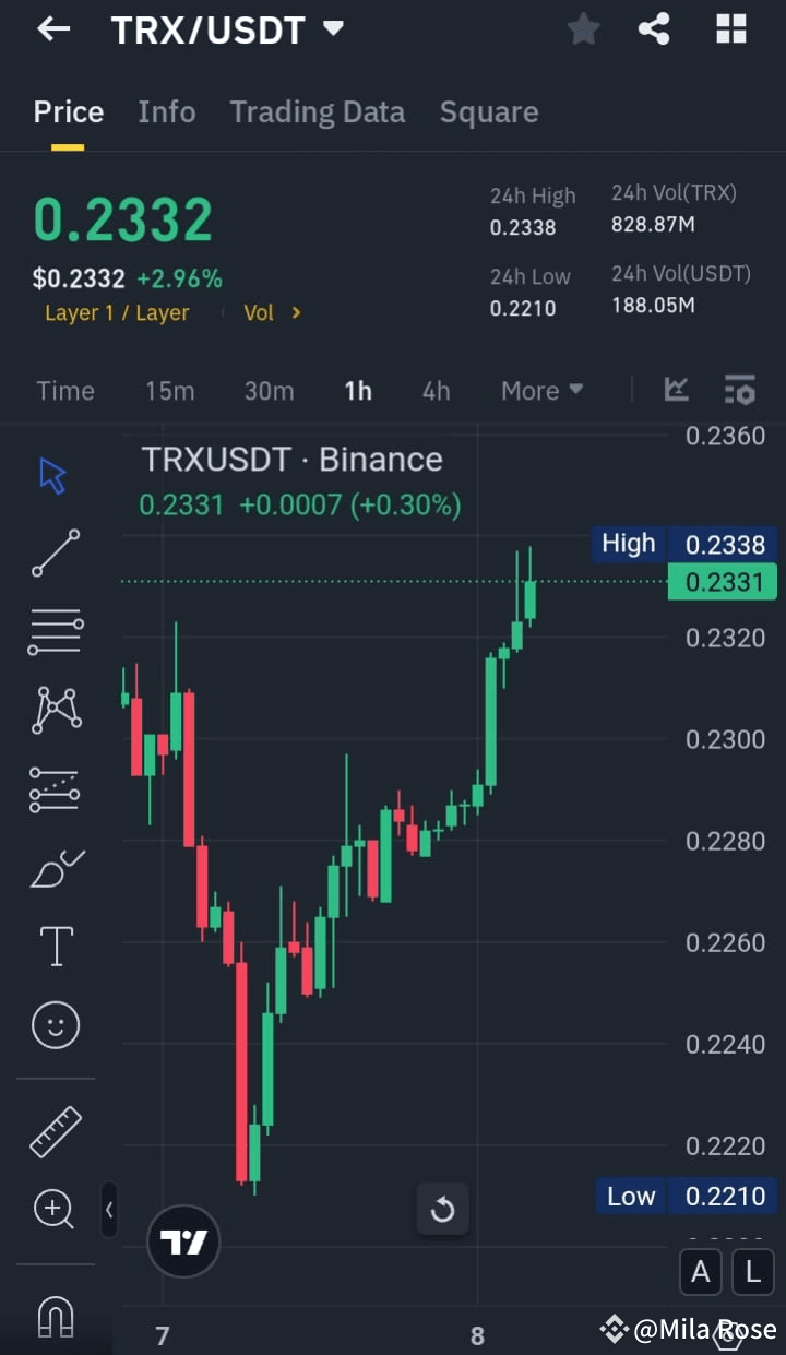 $TRX /USDT Strong Bull Move Continue ..!🔥🚀 Ready to Catc | Mila Rose on ...