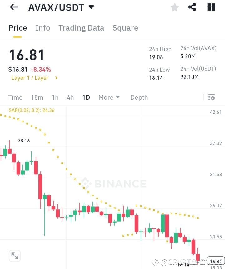 📉 $AVAX $AVAX /USDT Bearish Momentum – Key Support in Focus | CRYPTO-EAGLE on Binance Square