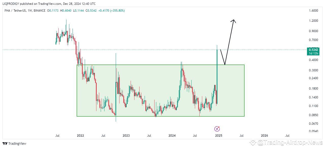 $PHA 1W TF CHART 📊 #PHA just broke above consolidation zo | Trading ...