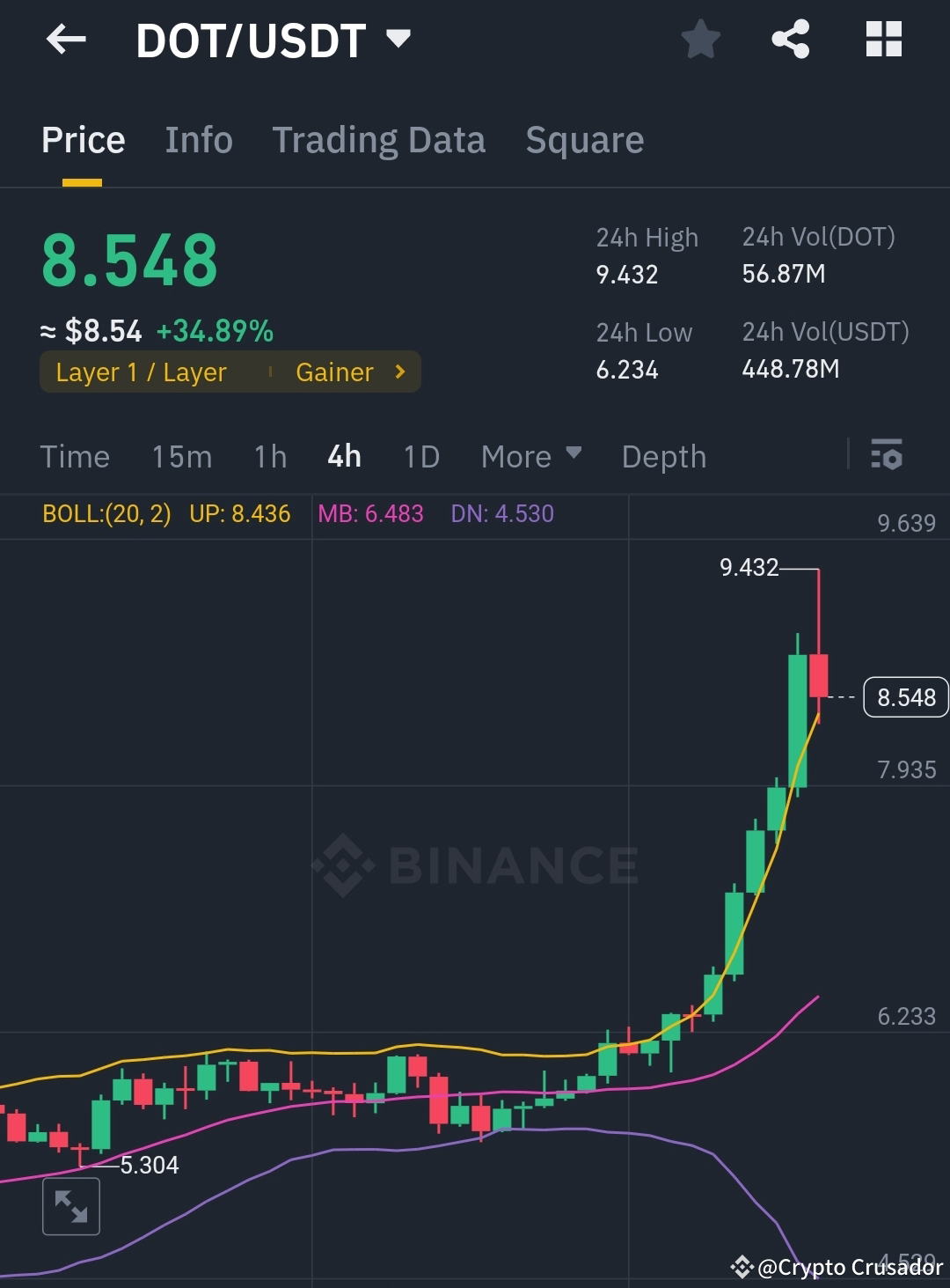 🚀$DOT Trading Update 🚀 📊 Looking at the technical analys | Crypto Crusador on Binance Square