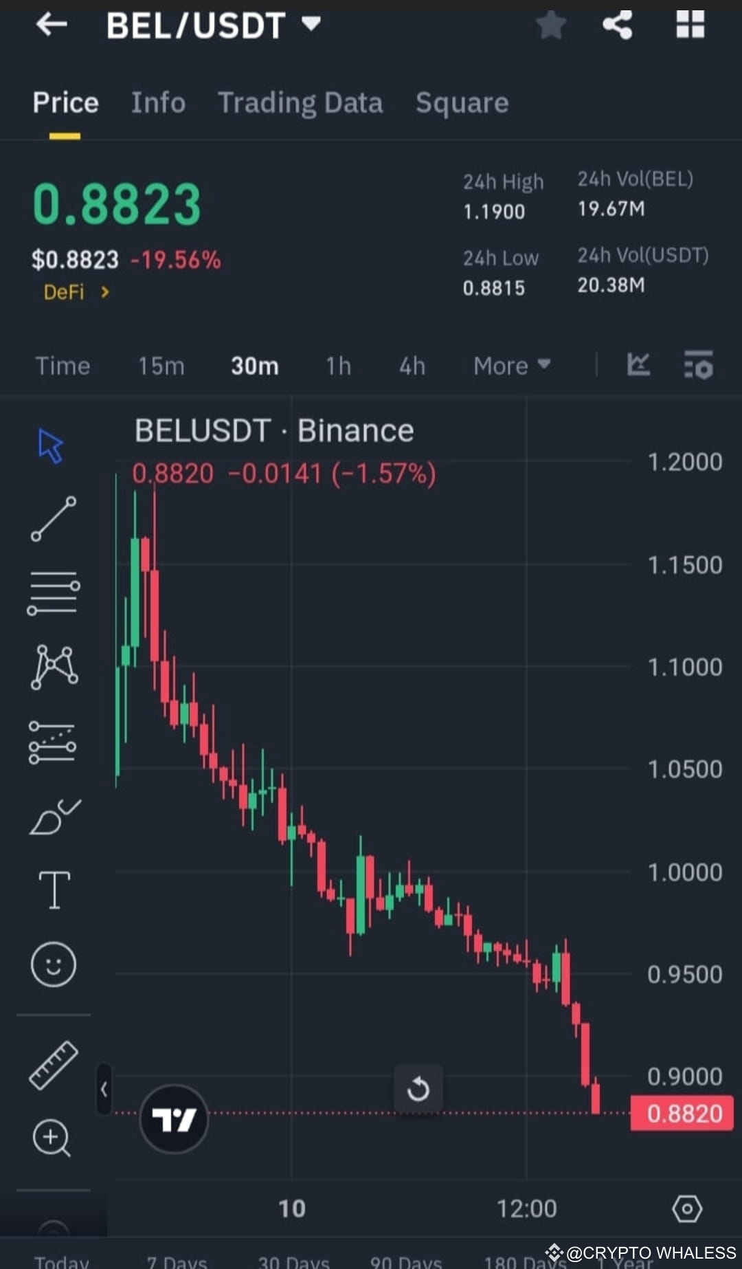 $BEL /USDT Strong bearish pressure 💯 Ready for recovery 💯 | CRYPTO WHALESS on Binance Square