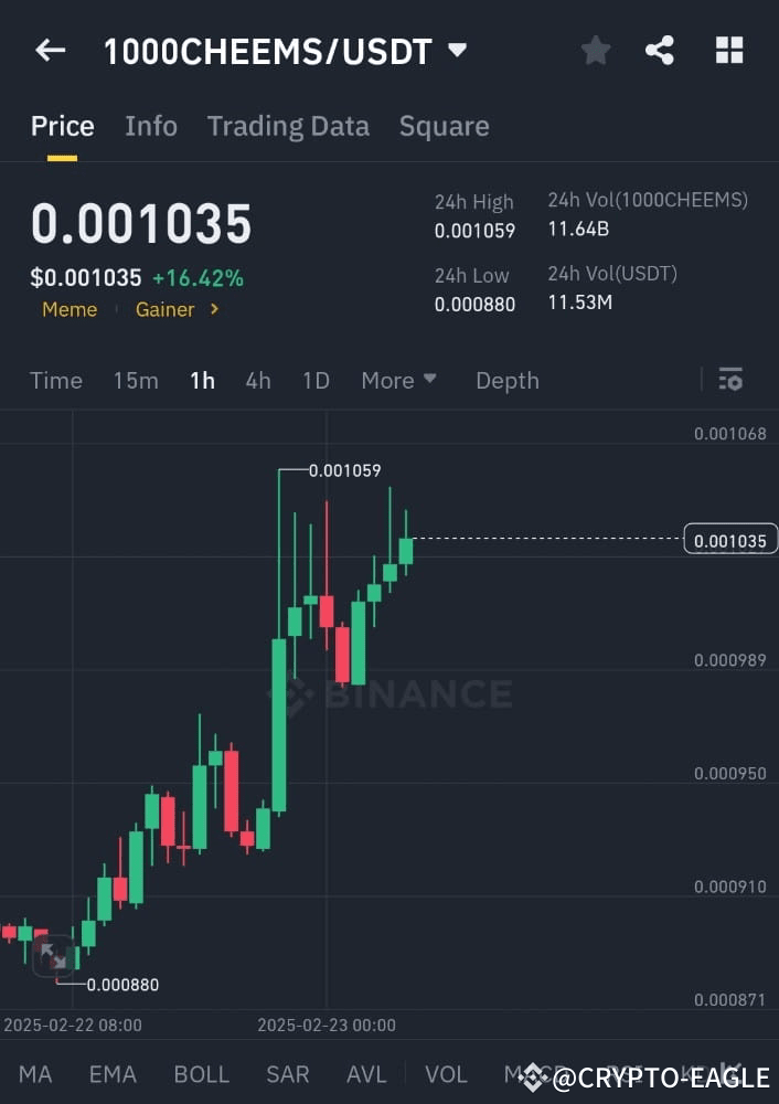 🚀 $1000CHEEMS /USDT Pumping — Can It Break $0.00106 and Fly | CRYPTO-EAGLE on Binance Square