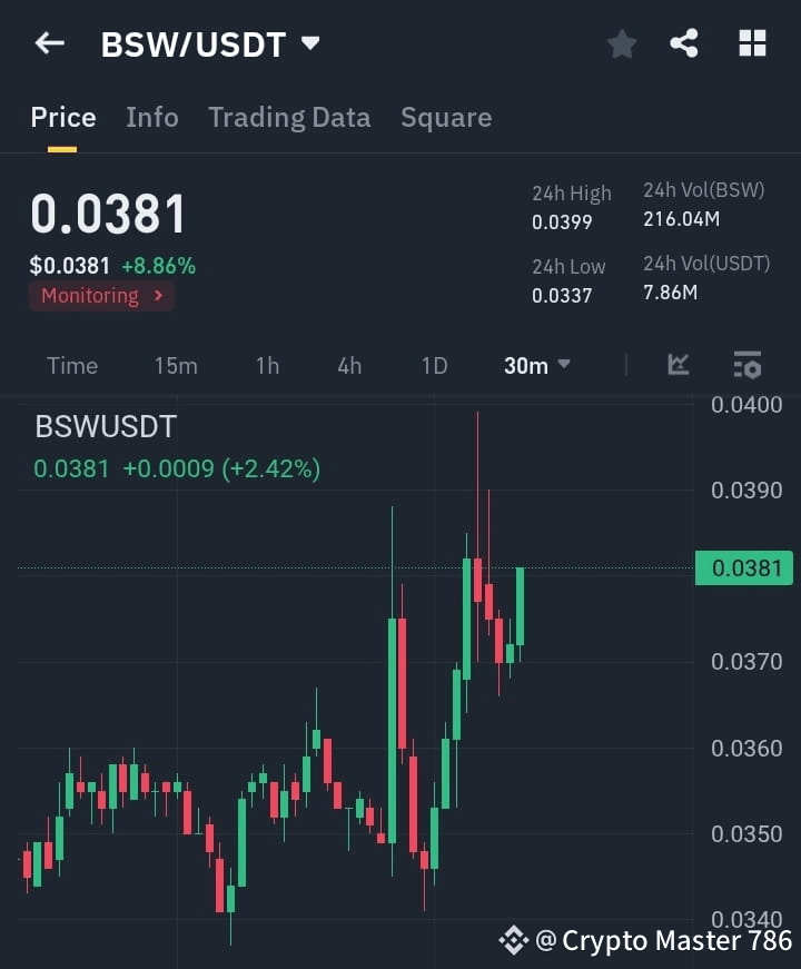 $BSW /USDT – Momentum Building Up! 🚀📈 Current Price: $0.03 | Crypto Master 786 on Binance Square