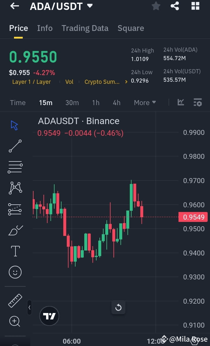 $ADA /USDT Short Trade Signal! 💯🔥 $ADA is trading at $0 | Mila Rose on Binance Square