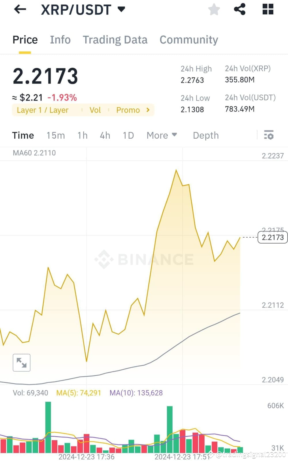 XRP/USDT 🦅🦅 The current trading data for XRP/USDT (Rippl | Trade_Master_Yasir on Binance Square
