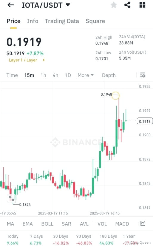 $IOTA /USDT – BULLISH MOMENTUM BUILDING! 🚀🔥 📊 Current Pr | Alia Queen on Binance Square