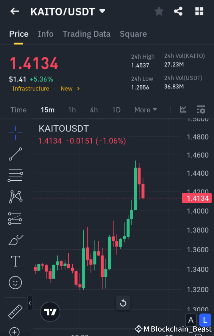 📉 $KAITO /USDT Short Trade Setup! 📉 💰 Current Price: $1. | Blockchain_Beast on Binance Square