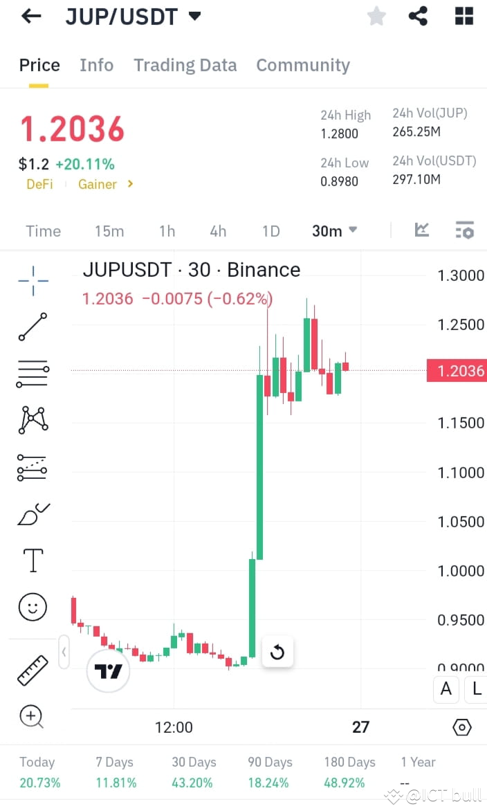 $JUP /USDT Analysis - Volatility Spikes Current Price: $1.2 | ICT bull on Binance Square