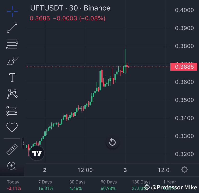 $UFT /USDT Bull Run Confirmed! Act Now!🔥💯 $UFT is showing | Professor Mike on Binance Square