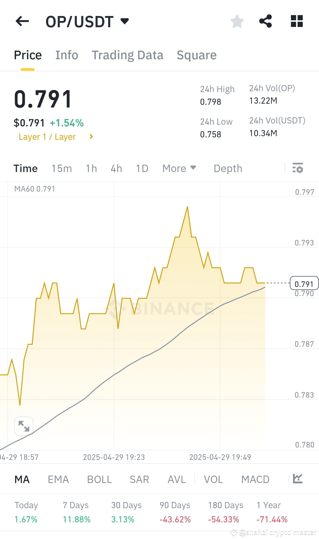 Here's a quick analysis for $OP /USDT: --- OP/USDT Quick | shahzi crypto master on Binance Square