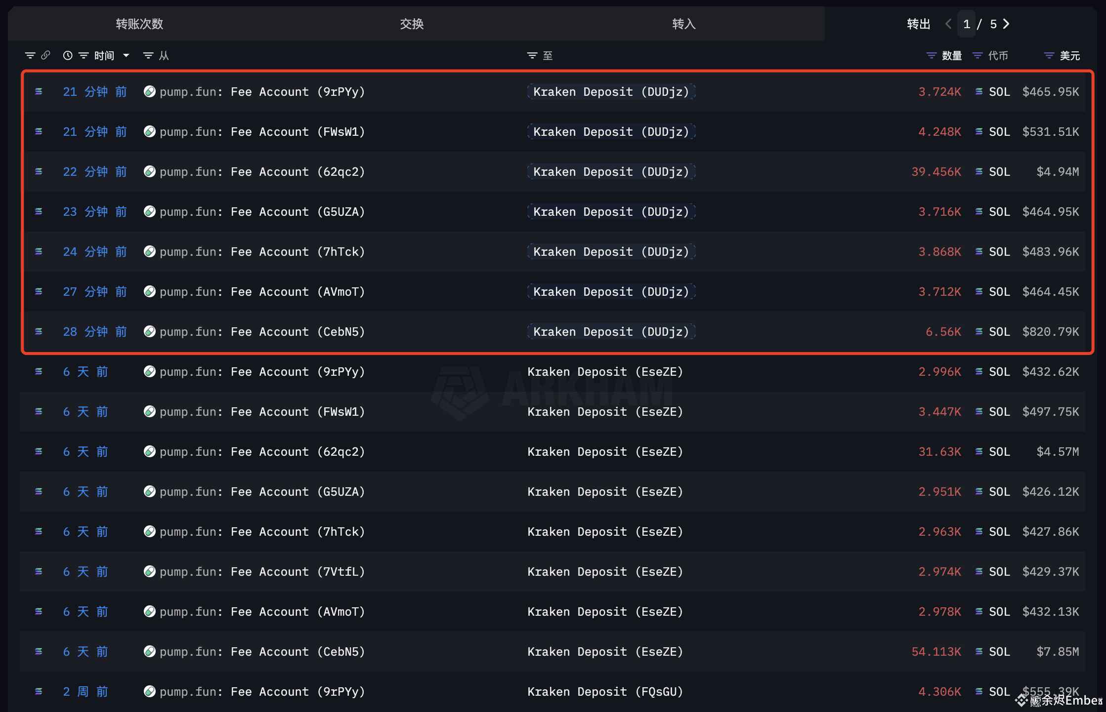 Half an hour ago, pump. fun transferred 65,000 SOL ($8.17M) | 余烬Ember ...