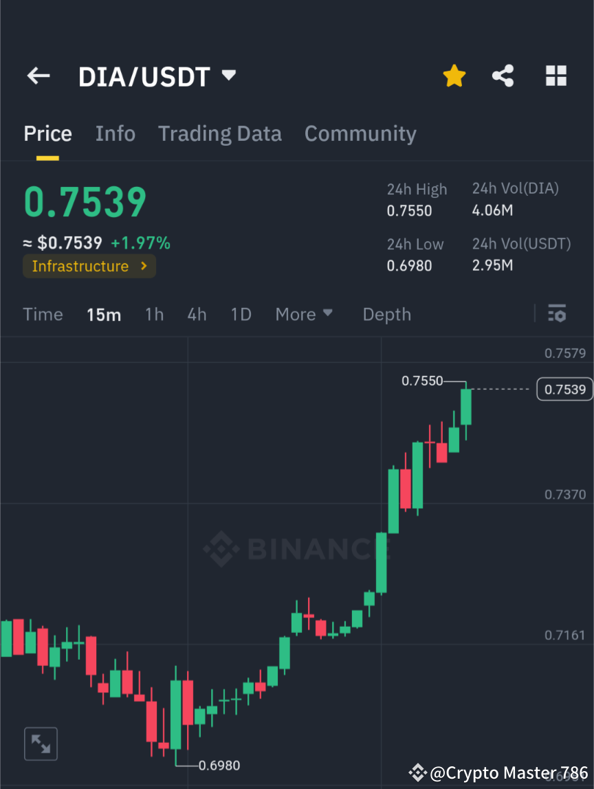 $DIA 🚀 DIA/USDT Technical Analysis – Eyes on the Breakout | Crypto Master 786 on Binance Square