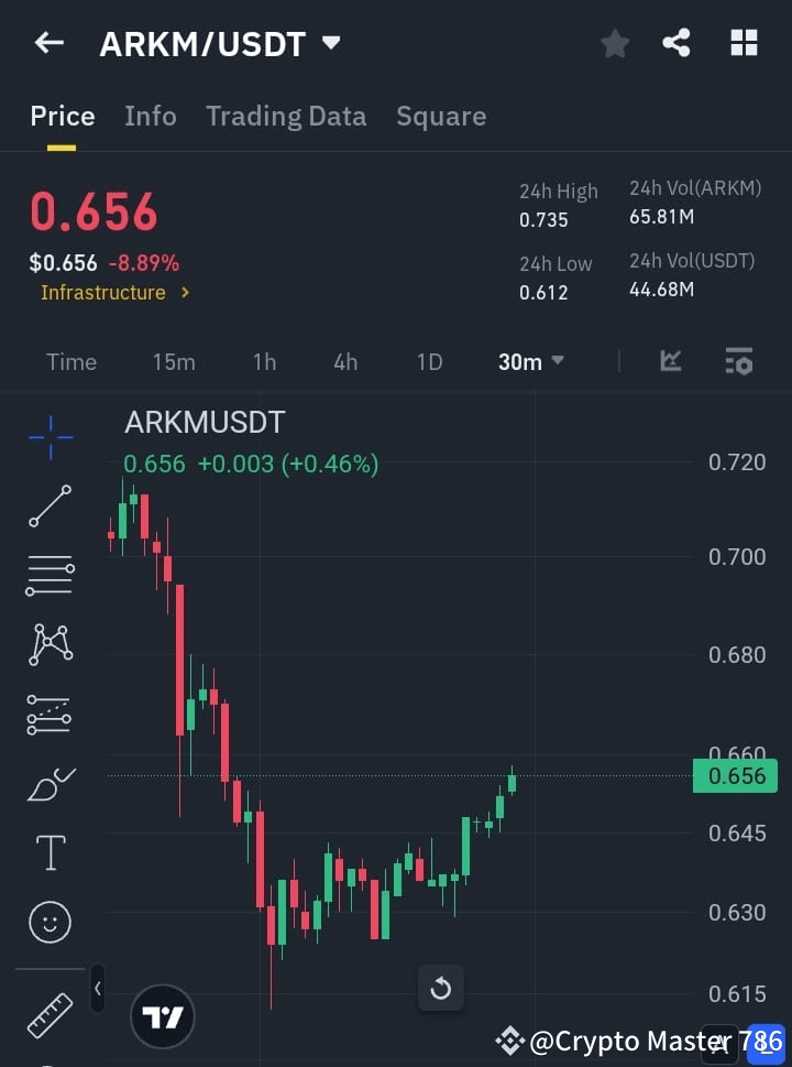 🚀 $ARKM /USDT – Reversal in Play? 🔥 📌 Current Price: $0. | Crypto Master 786 on Binance Square