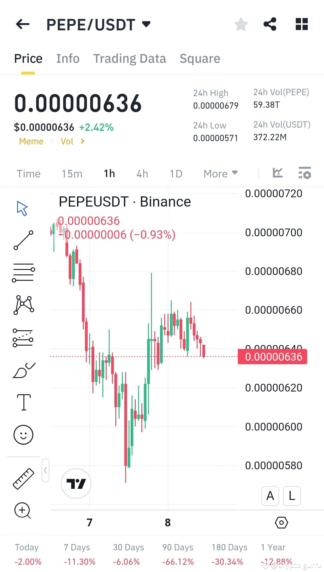 $PEPE /USDT Technical Analysis and Target Current Price: 0. | Crypto gurru on Binance Square