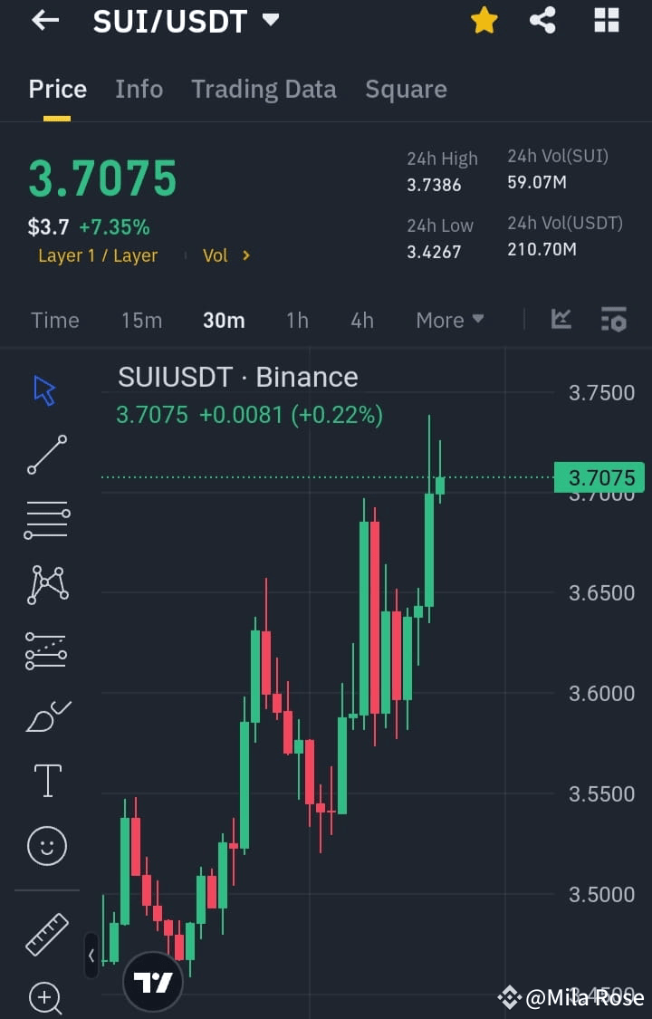 $SUI /USDT Bullish Momentum Building 🔥💯 $SUI jumps to | Mila Rose on Binance Square