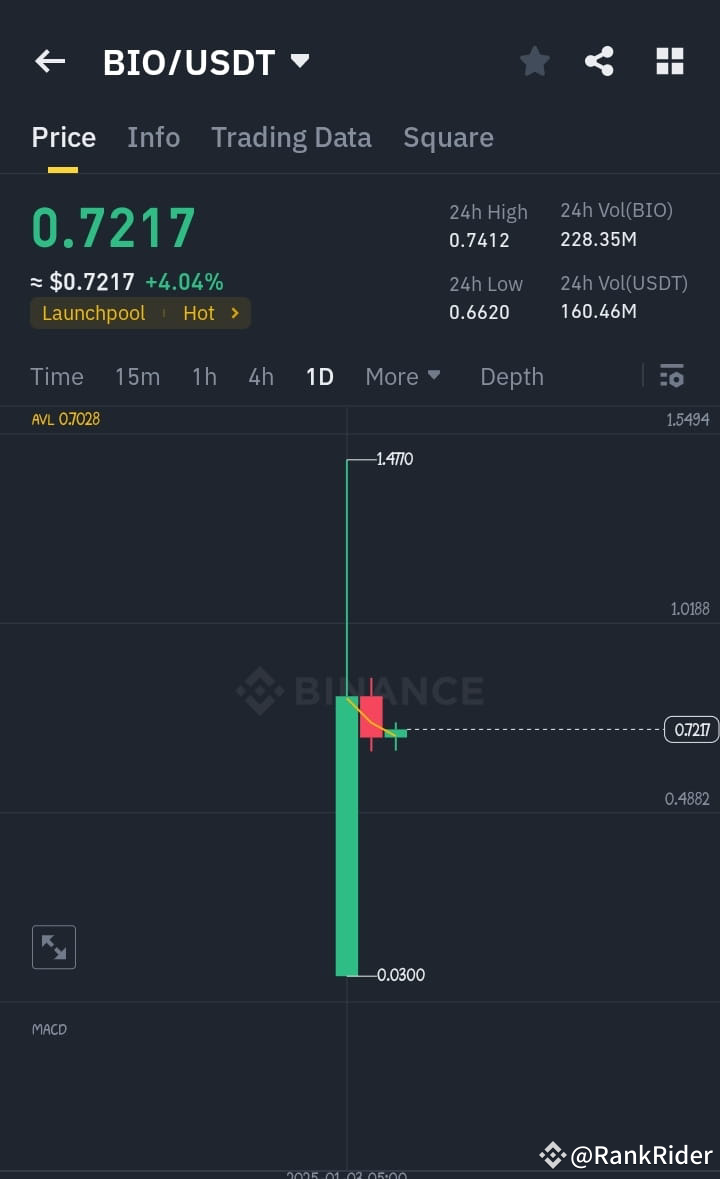 This chart is a candlestick chart showing the trading perfor | RankRider on Binance Square