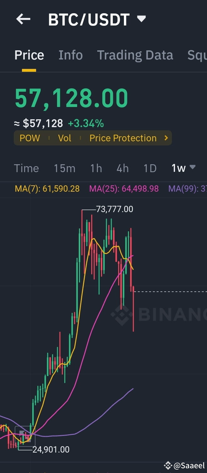 $BTC prdicting you in advance. . btc rejected from 70k..and | Saaeel on Binance Square