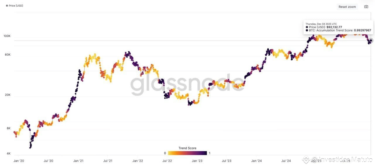 #BTC The accumulation trend score of Bitcoin from Glassnode ...