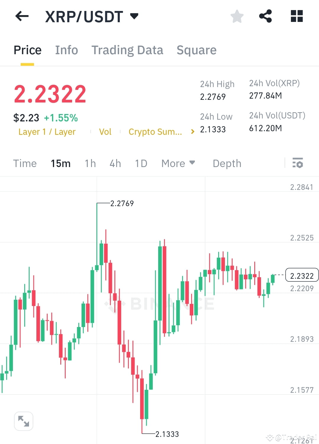🚀 $XRP Making Moves! Will It Break Out? 🔥 Current Price | Trader Rai on Binance Square