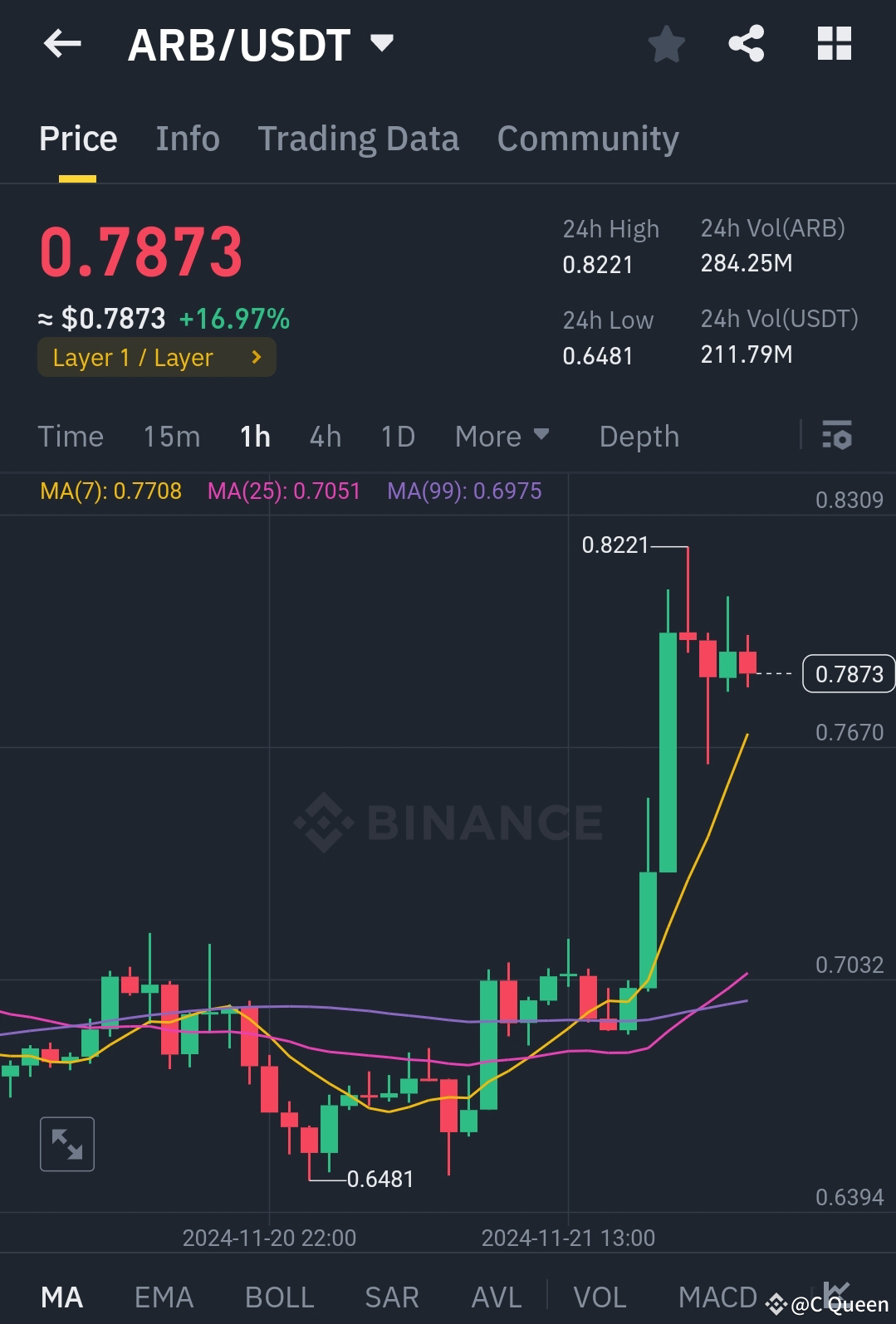 🚨 $ARB /USDT ALERT: Massive Surge in ARB – Key Levels to Wa | C Queen on Binance Square