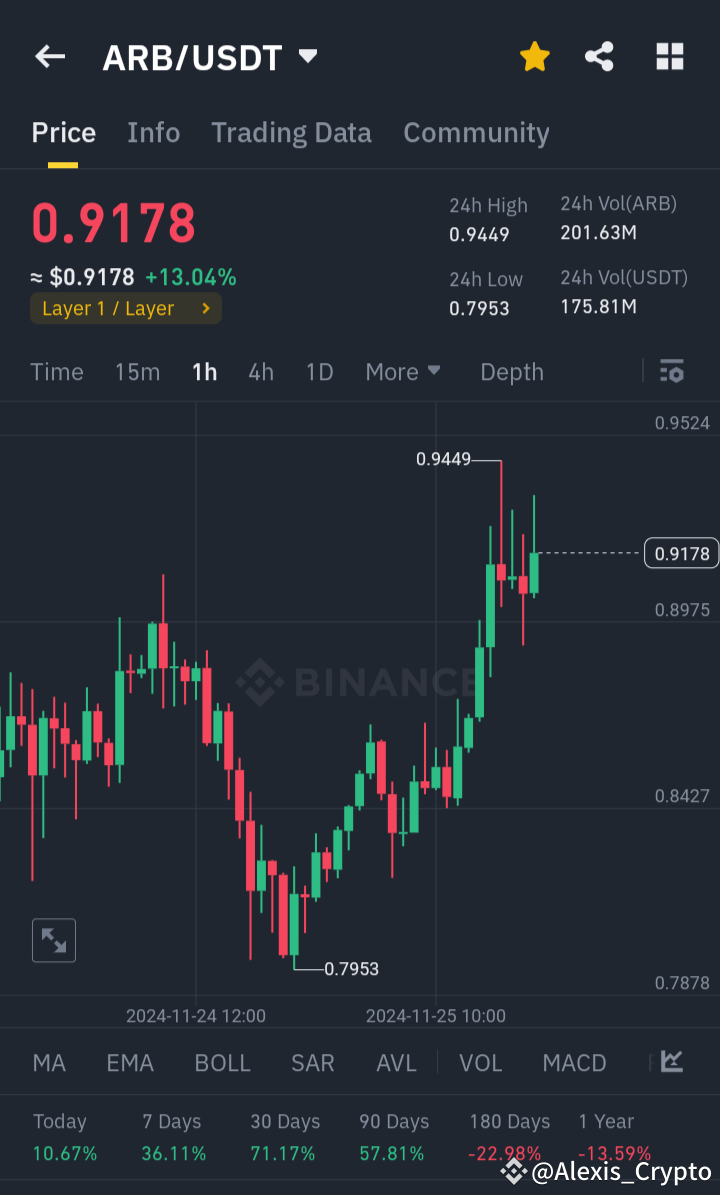 $ARB $ARB 📊 ARB/USDT Analysis: Eyes o | Alpha Crypto 786 on Binance Square