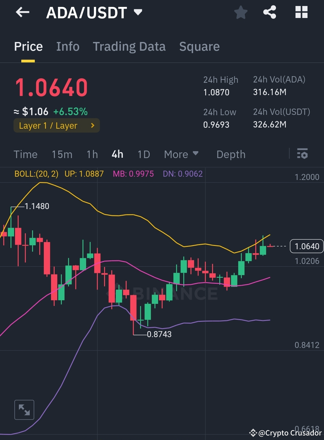 🚀 Exciting news for all $ADA traders! 🌟 According to our | Crypto Crusador on Binance Square