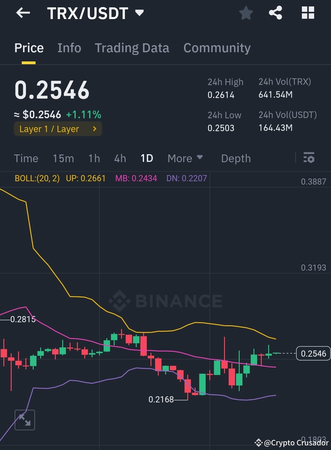 🚀 $TRX /USDT Technical Analysis 🚀 The current price of TR | Crypto Crusador on Binance Square