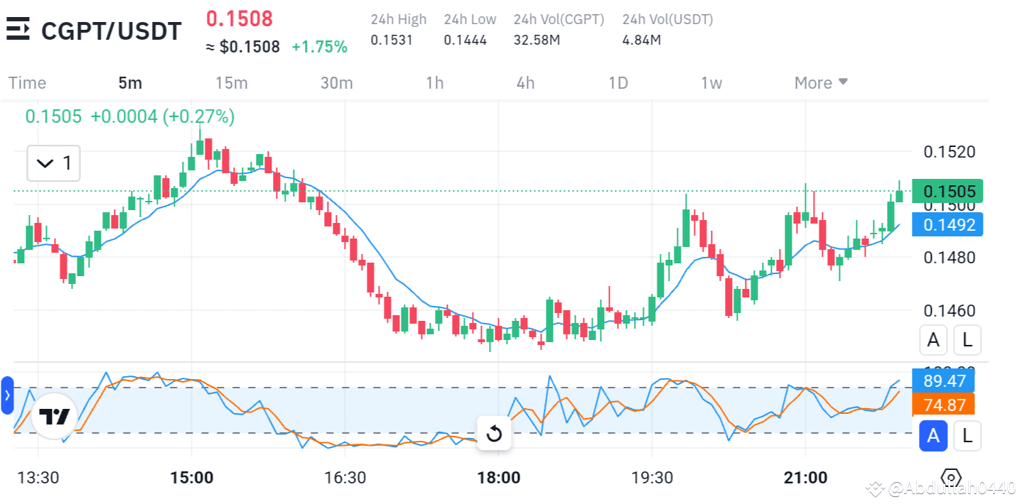 🚨🔥$ CGPT /USDT BREAKOUT ALERT – BULLS TAKING CONTROL! 🔥🚨 | Abdullah0440 on Binance Square