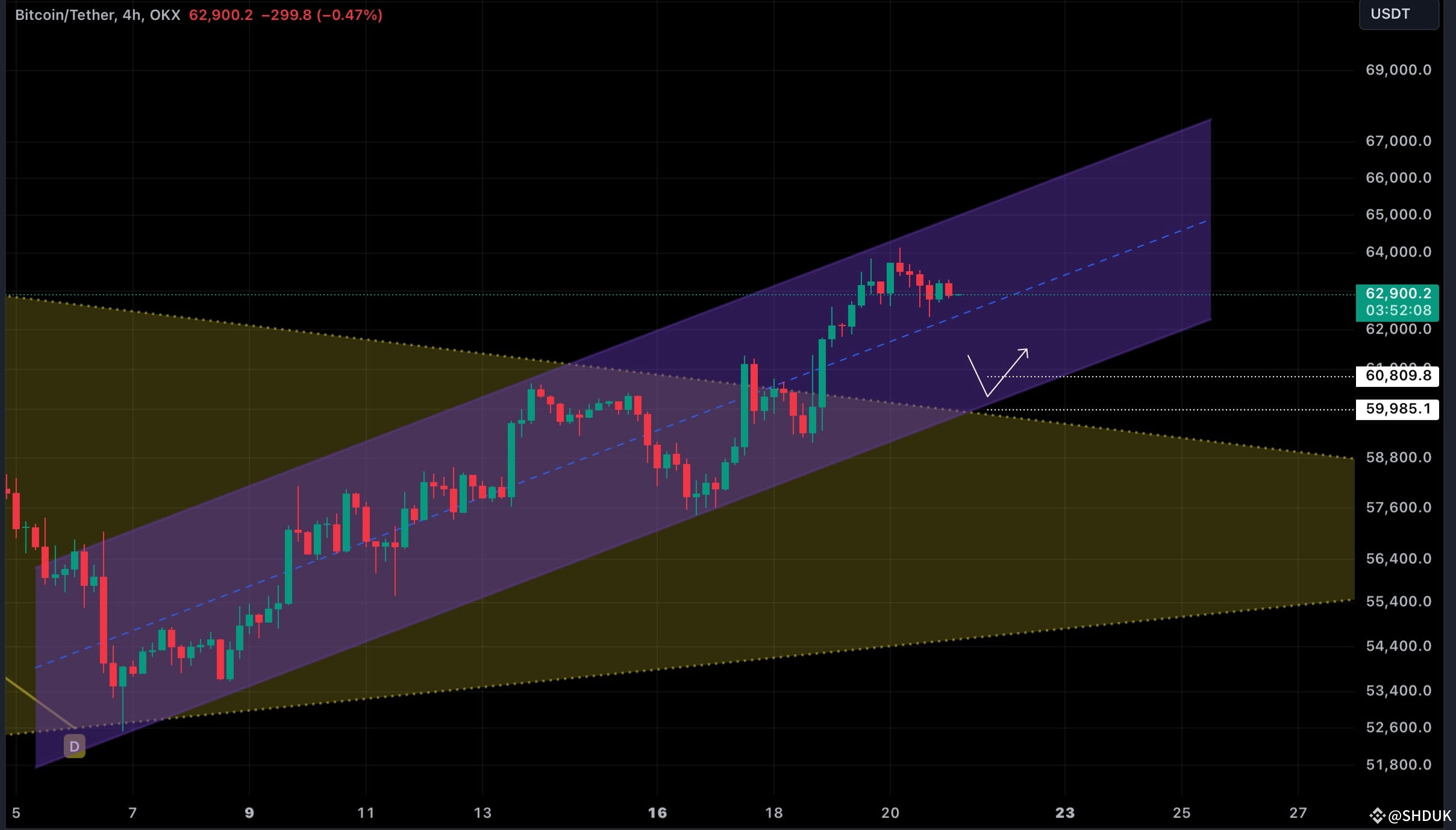 $BTC Daily and 4H frames Updates The trend is definitely | SHDUK on ...
