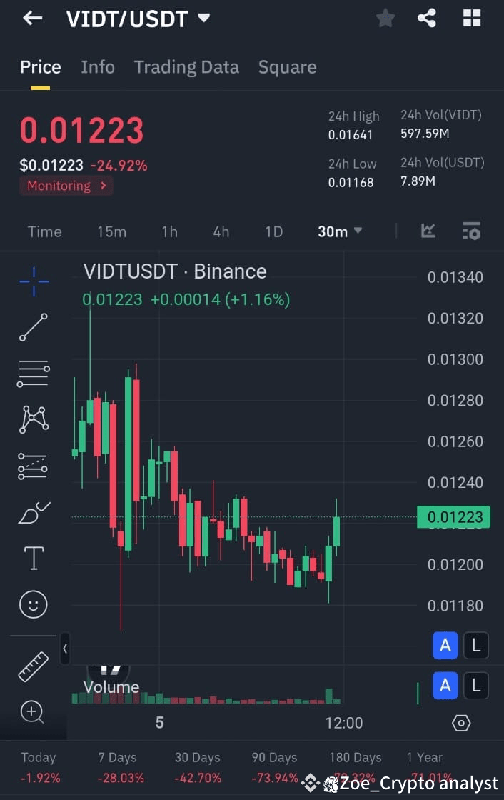 🚨 $VIDT /USDT Shart trade signal 🚦 🛑 BEARISH MOVE AHEAD? | Zoe_Crypto analyst on Binance Square