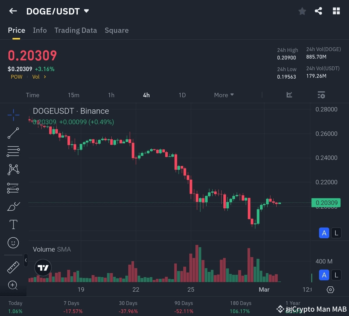 📈 $DOGE /USDT Bullish Momentum Continues! 🚀 💰 Current Pr | Crypto Man MAB on Binance Square