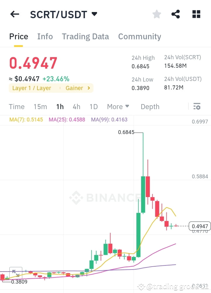 🔒 $SCRT /USDT: The Secret is Out! 🚀 💰 Current Price: $0. | trading groou 12 on Binance Square