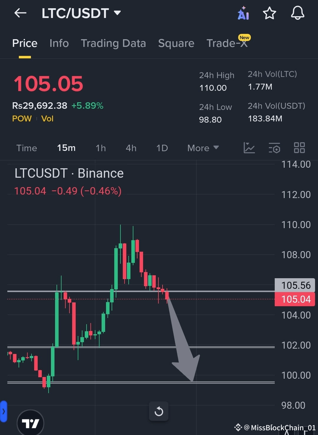 $LTC is showing a clear double-top rejection, signaling ...