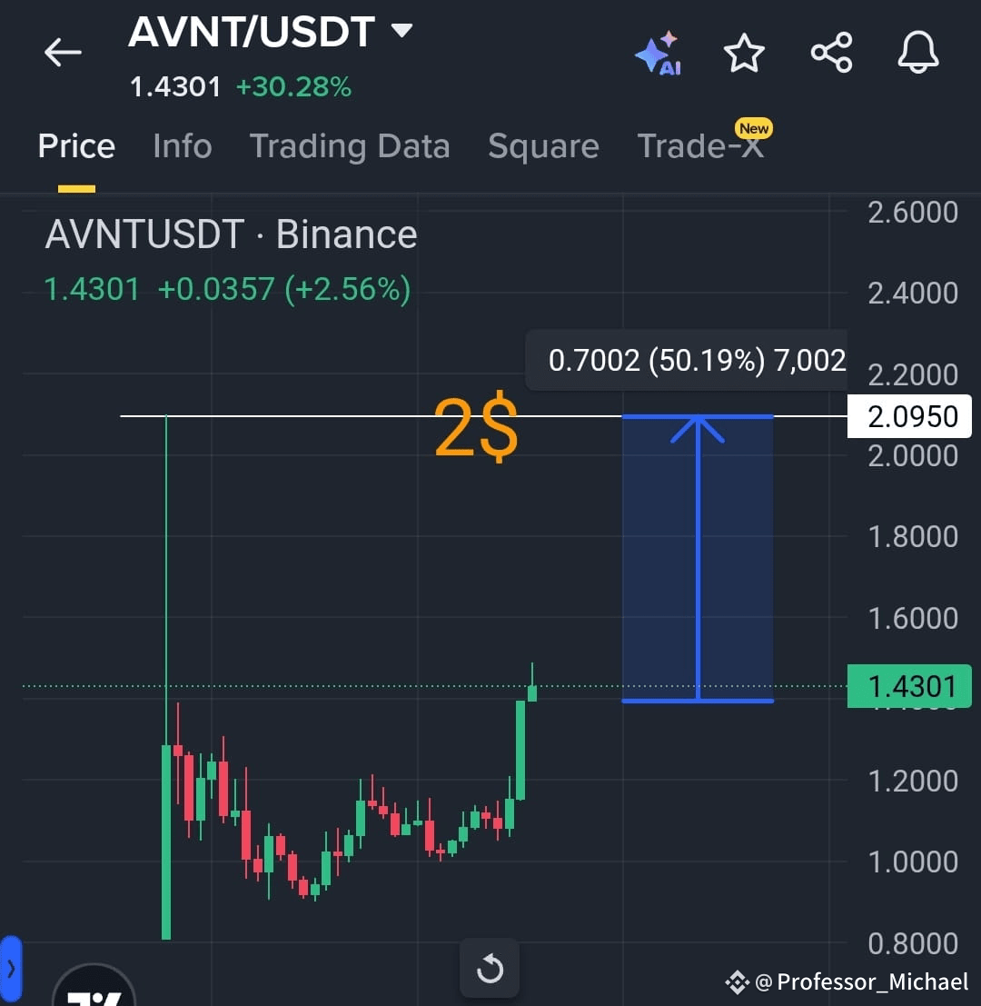 $AVNT /USDT – STRONG BULLISH CANDLE CLOSURE ON 4H! | Professor_Michael ...