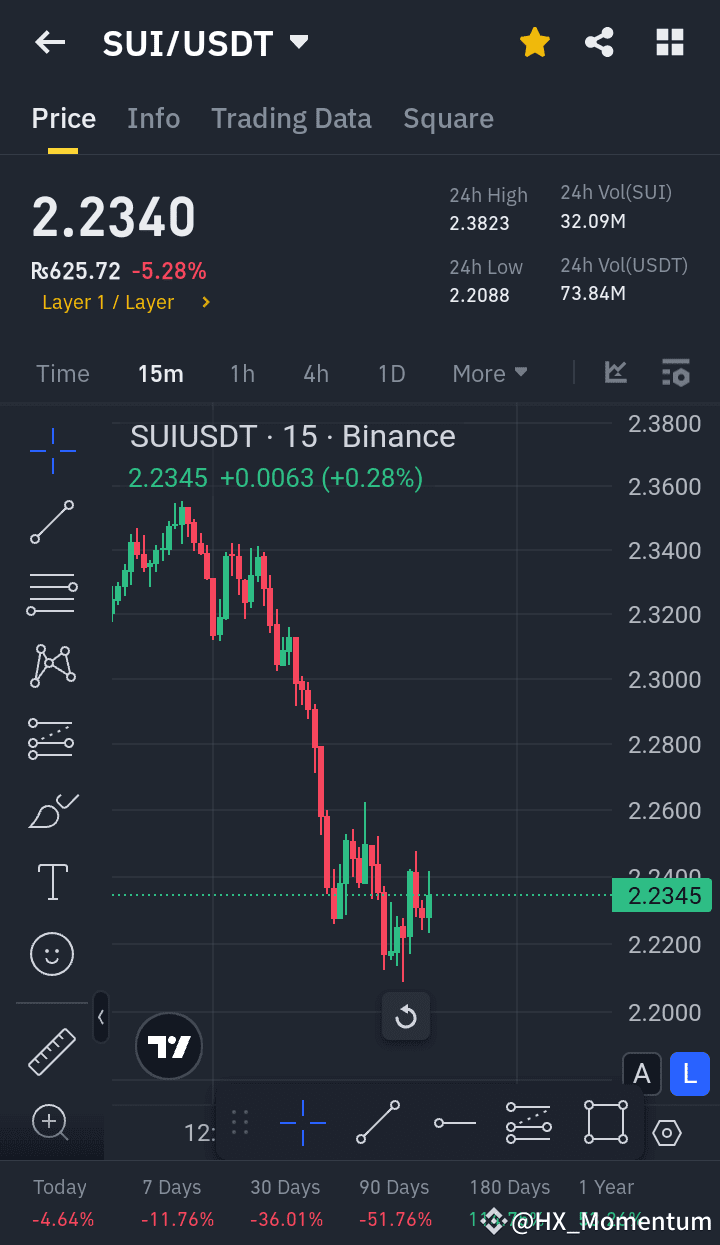 🚀 Sui ($SUI ) USDT Entry Signal – Potential Opportunity Ahe | HX_Momentum on Binance Square