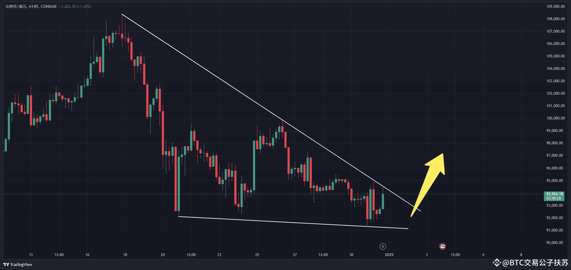 BTC4 giờ tiềm năng giảm wedge & hình dạng dơi $BT | BTC交易公子扶苏 trên ...