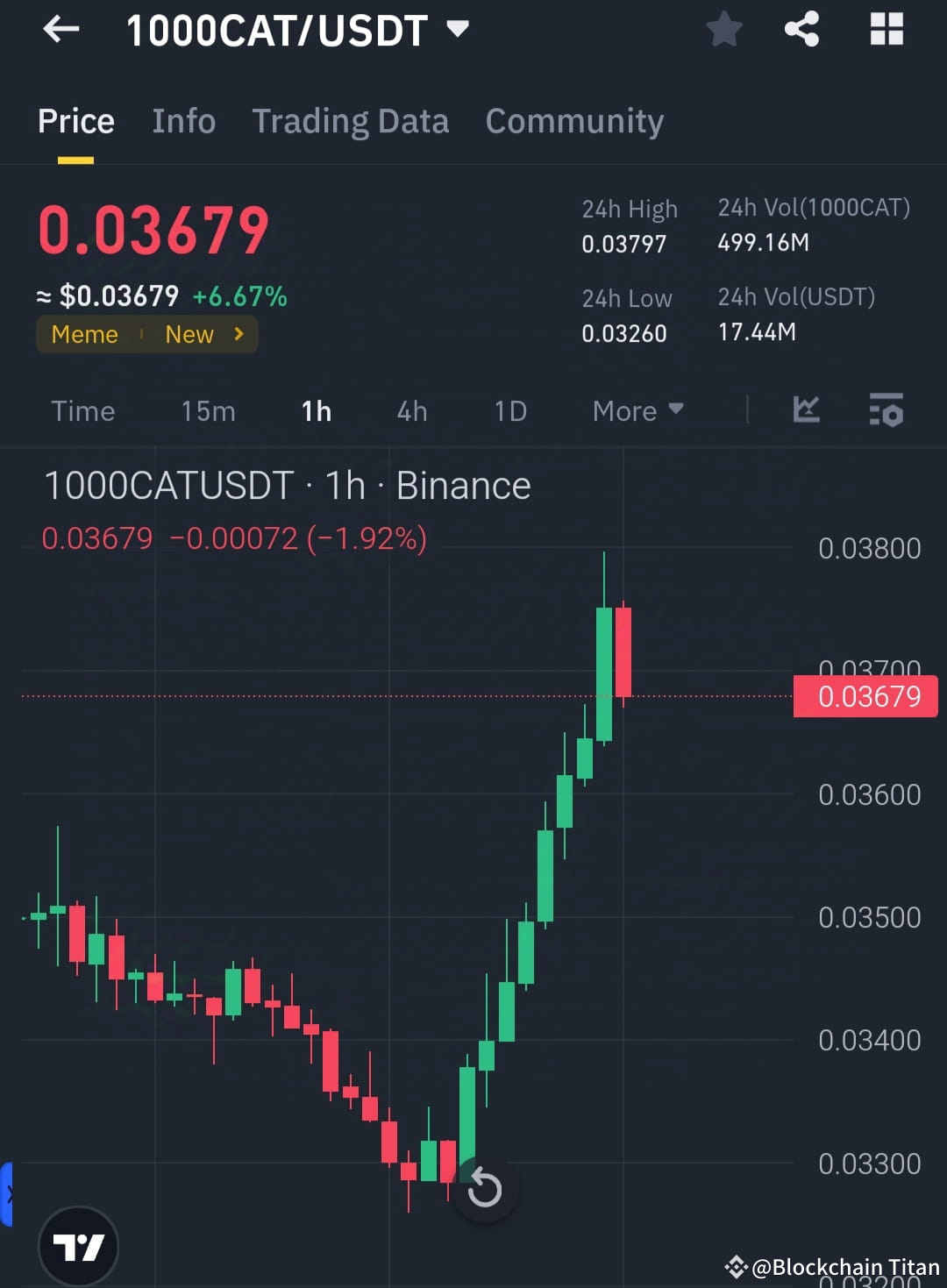 🚨 $1000CAT /USDT ALERT: Sharp Surge – Watch for Key Breakou | Blockchain Titan on Binance Square