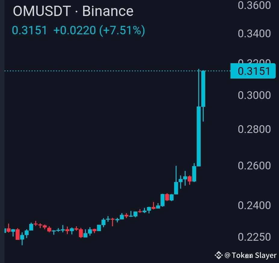 $OM /USDT – EXPLOSIVE BREAKOUT, BULLS IN CONTROL $OM is br | Token Slayer on Binance Square