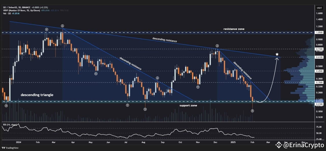 💰#SEI UPDATE 🔥 🚀 Token is facing the support zone while | ErinaCrypto ...