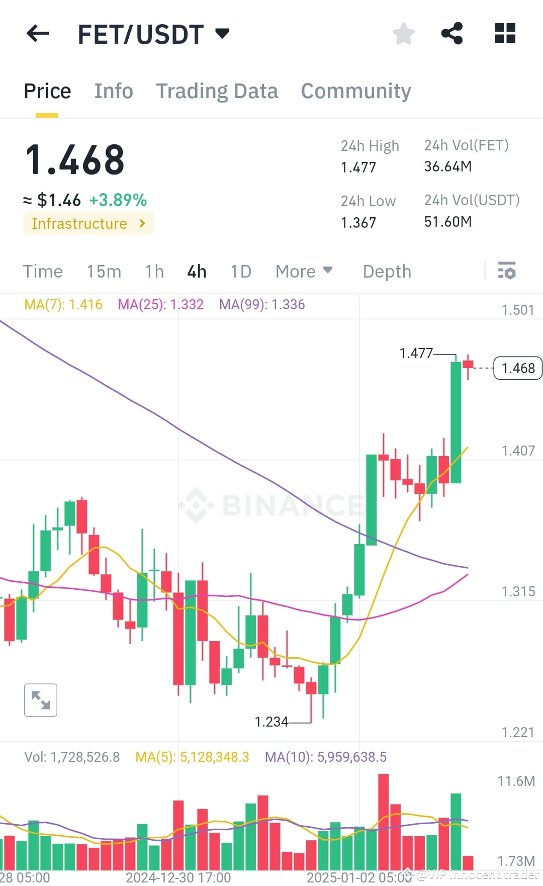 $FET /USDT Technical Analysis - Binance 🚀 Current Price: | VIP innocent trader on Binance Square