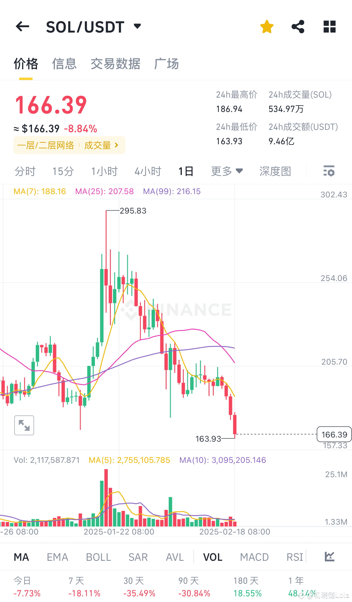 $SOL has fallen nearly by half from the historical high of | 初晓链Lola on ...