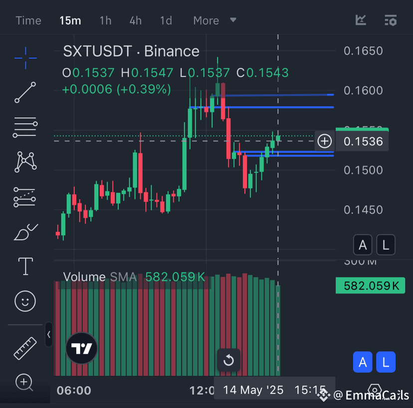 $SXT DECISION TIME: BREAKOUT OR PULLBACK AHEAD? $SXT is cur | EmmaCalls on Binance Square