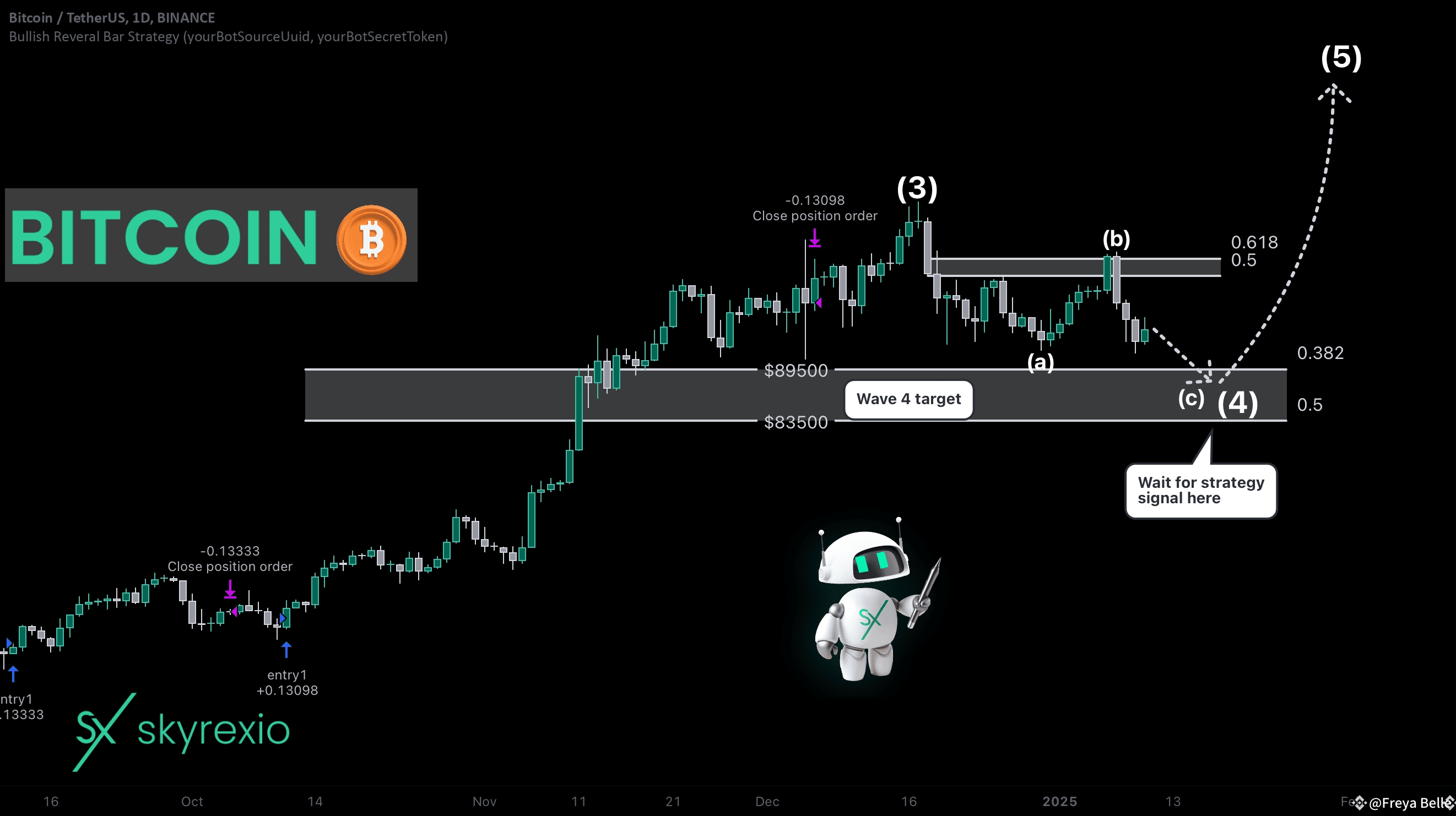 🚨 Bitcoin BTC Correction Almost Finished: $89K Incoming!🚨 | Freya Belle ...