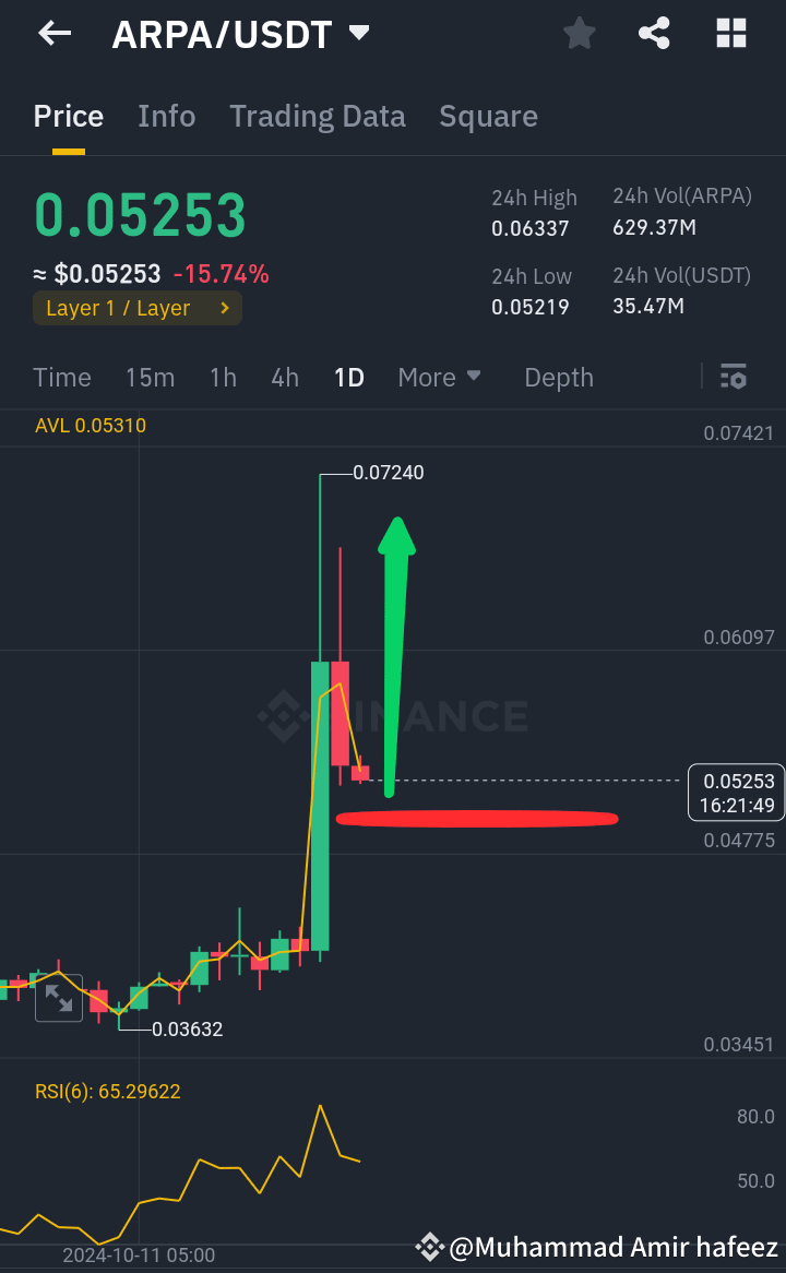 $ARPA Don't sell this coin ( this time to buy ready to get t | Muhammad Amir hafeez on Binance ...