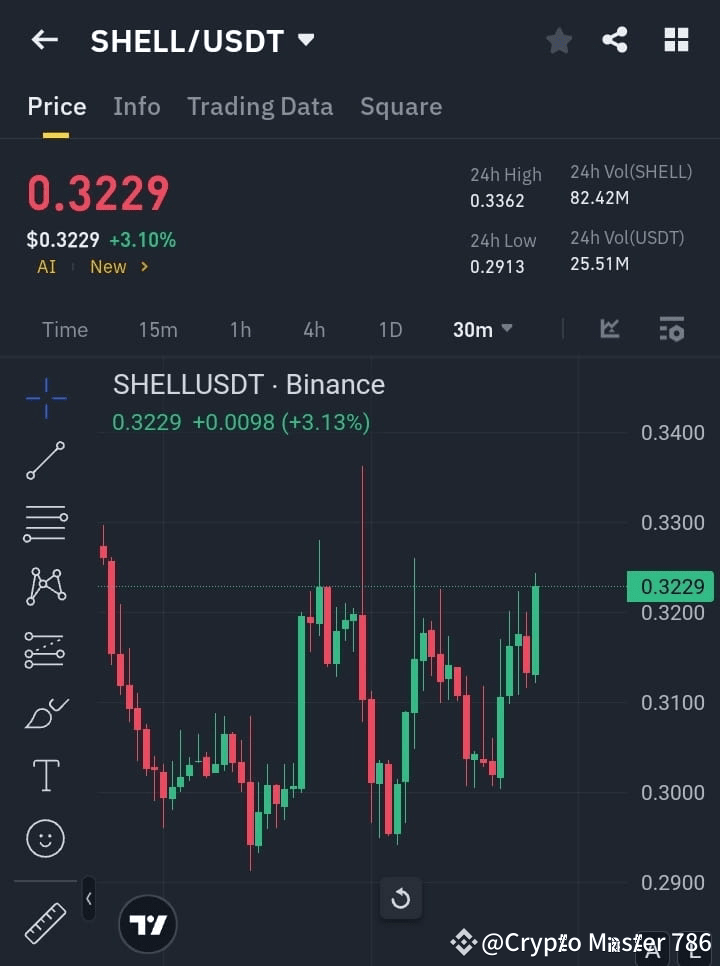 🚀 $SHELL /USDT – Bullish Momentum in Progress! 🔥 📌 Curre | Crypto Master 786 on Binance Square
