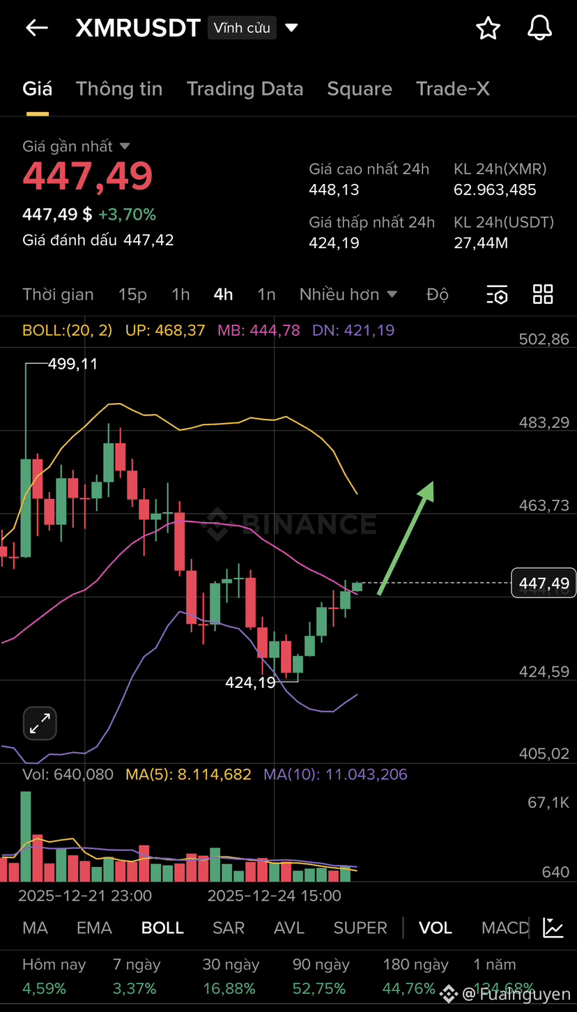Futures Market Signals Long $XMR • Entry: 446 • TP: | Fualnguyen on ...