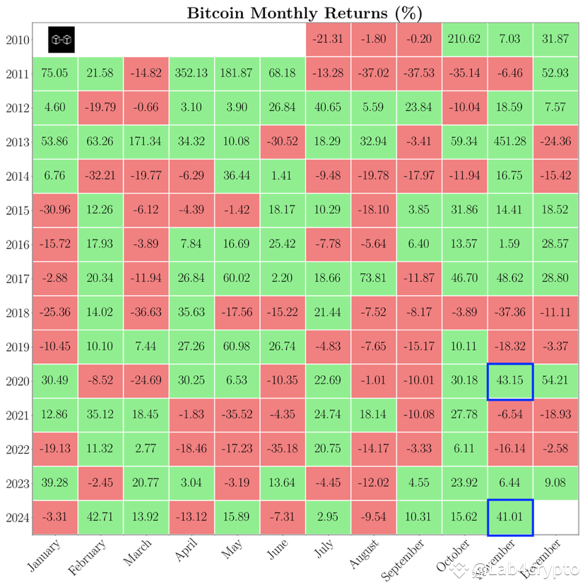 History Repeats? 🚀 Bitcoin’s November ROI Sparks 2020 Déjà | Lab4crypto ...