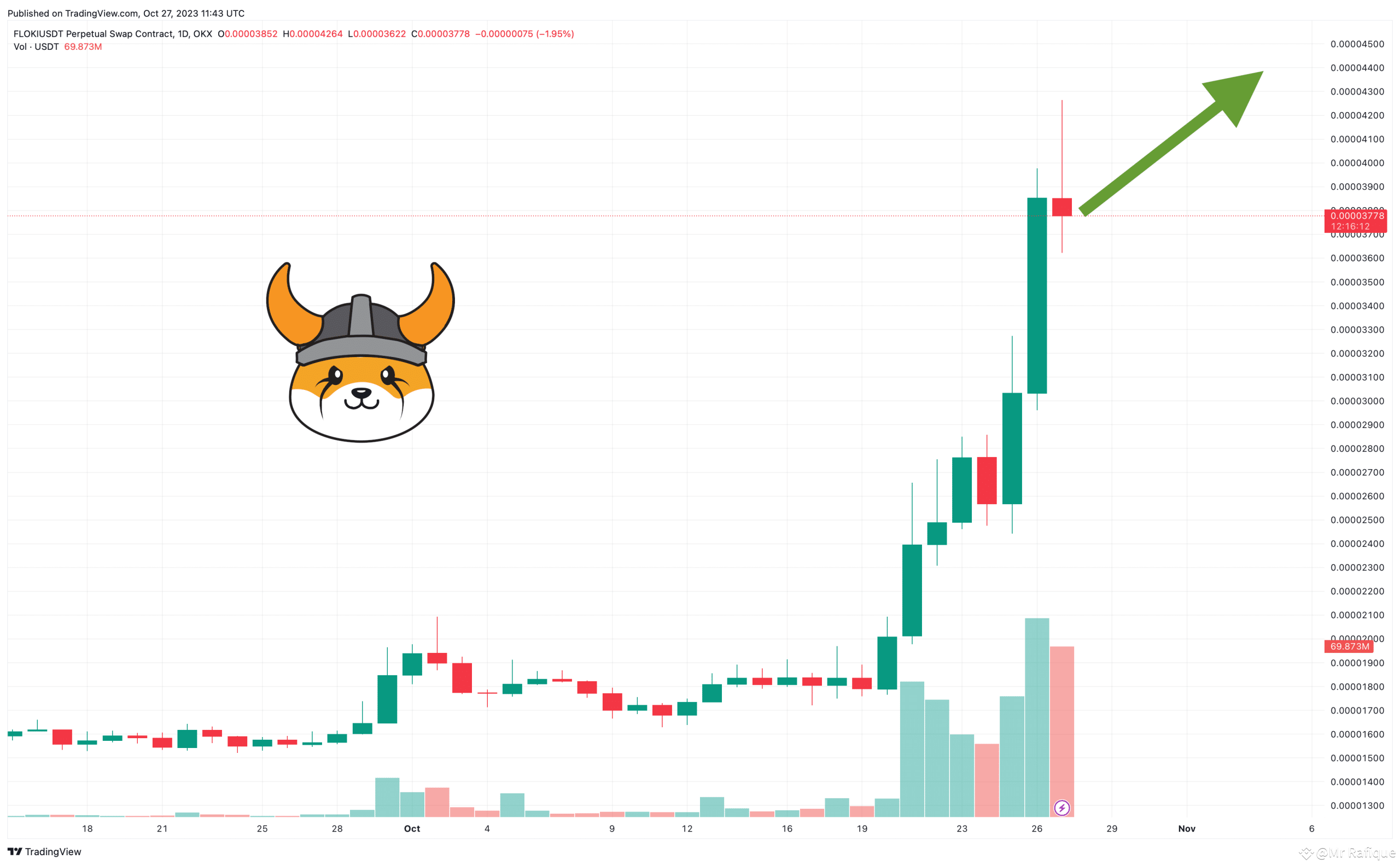 $FLOKI Inu Price Prediction December 2024🚀🚀🚀🚀 Get read | Mr Rafique on ...
