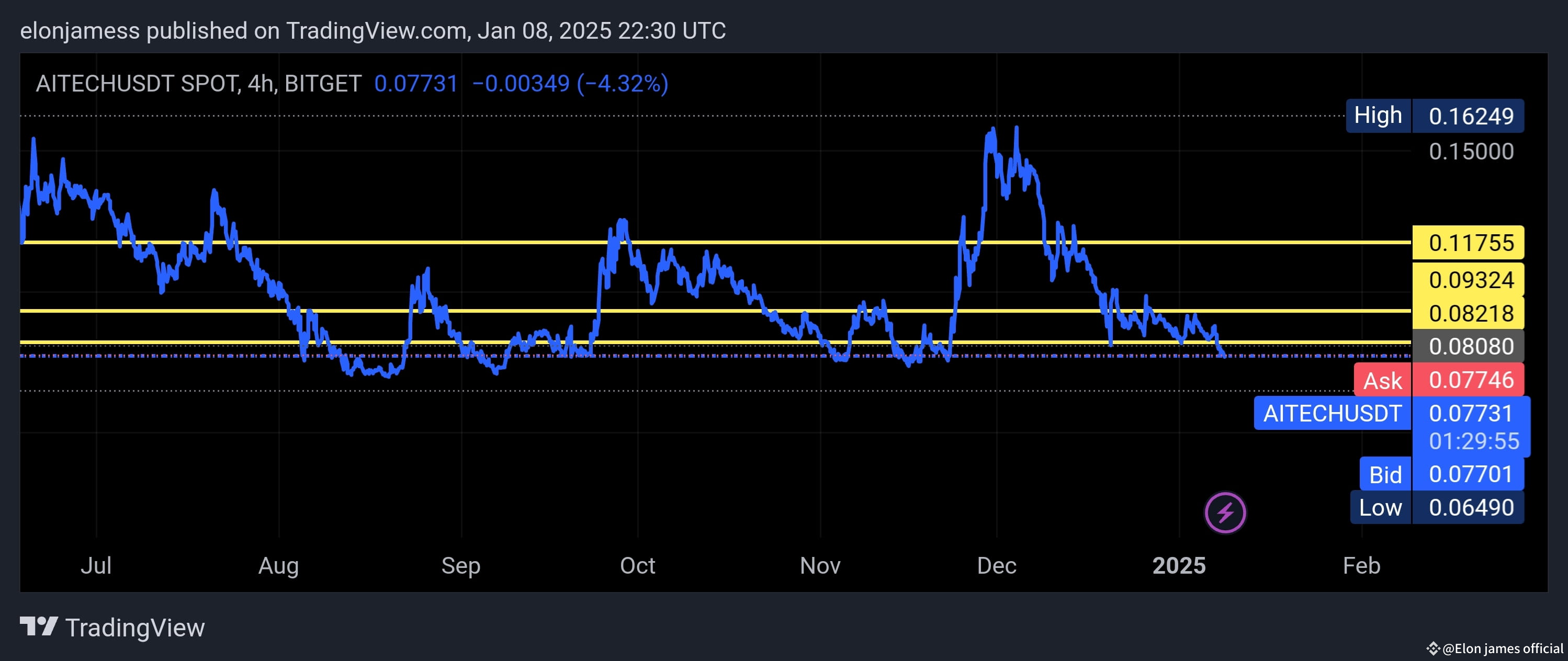 $AITECH is poised for a big jump 🚀, holding support at $0 | Elon james ...